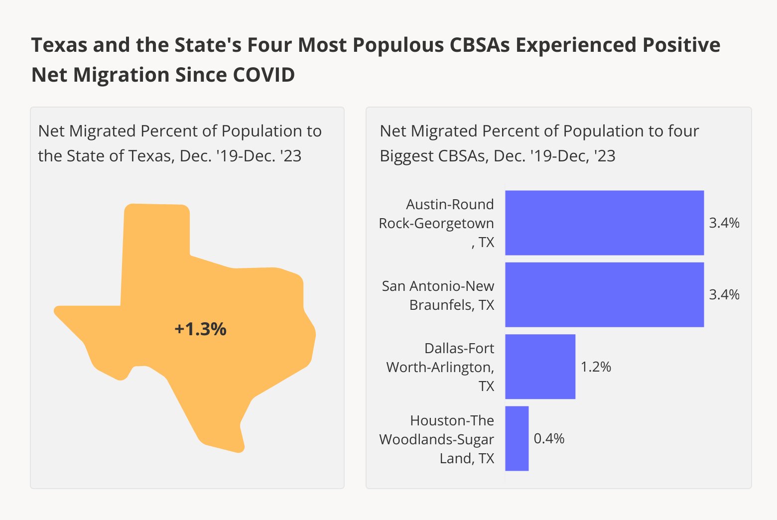 Texas Population