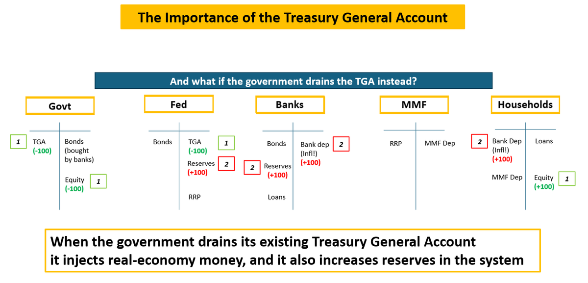 Here is how the US is preparing to unleash even more liquidity. Thread ...