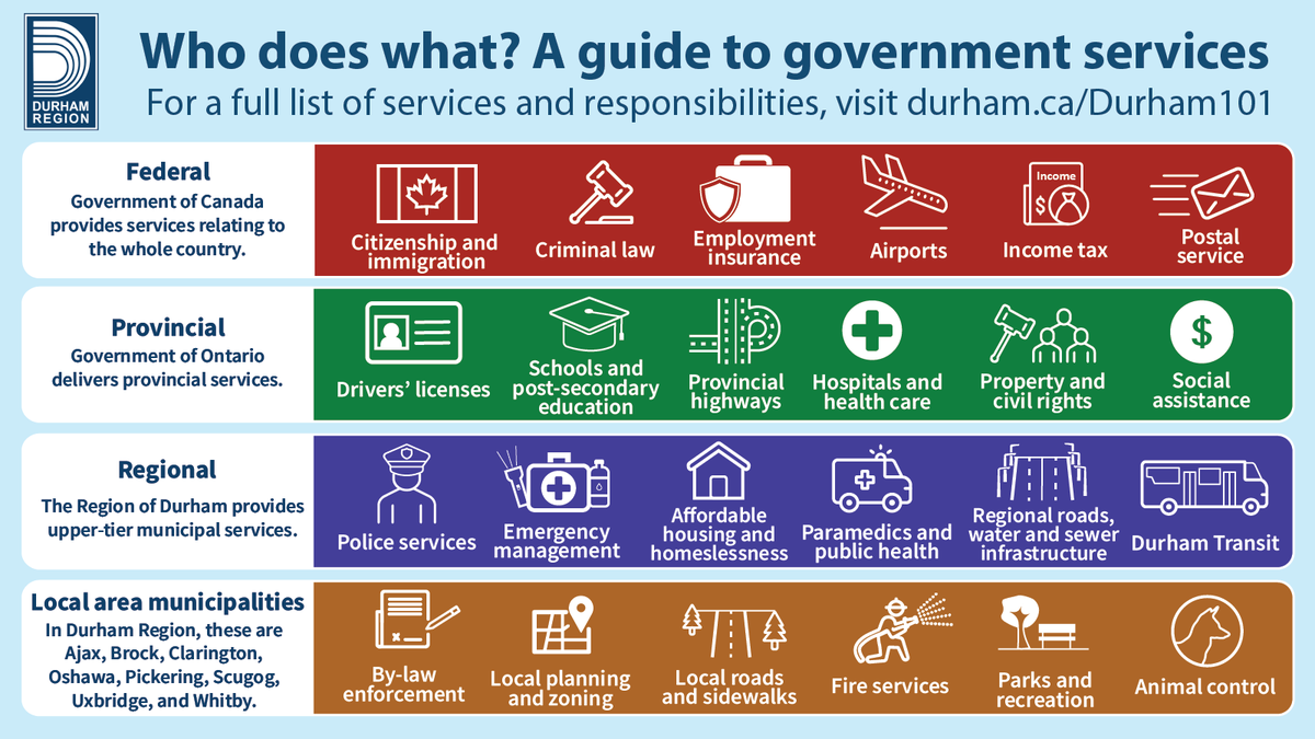 There are three levels of government in Canada: federal, provincial and ...