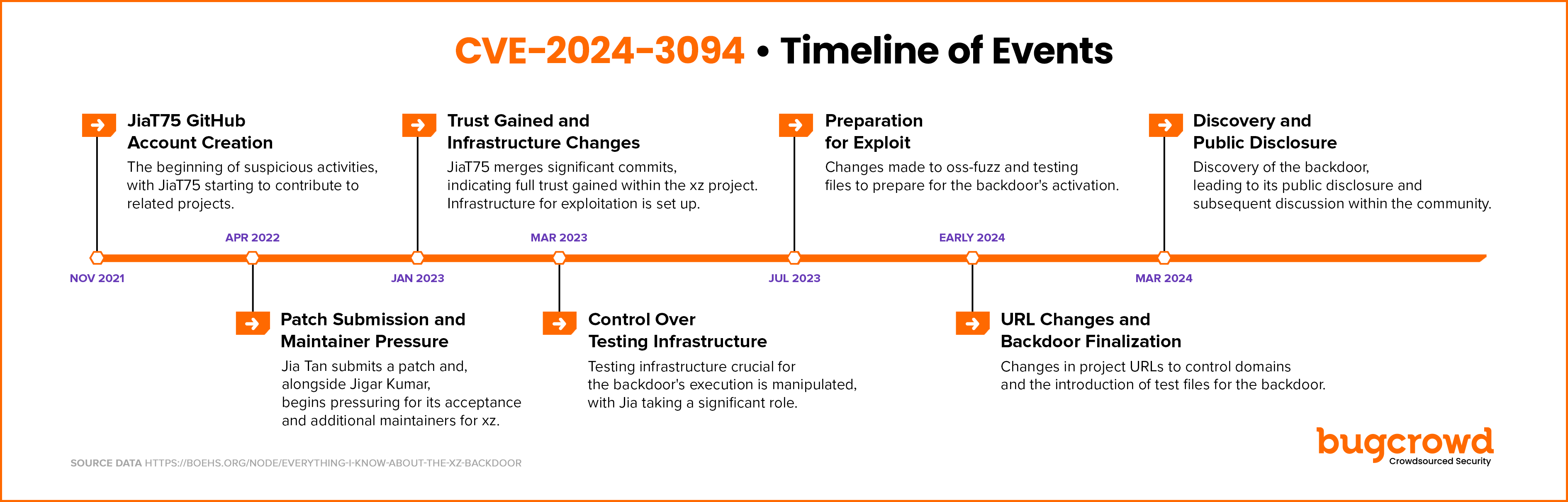CVE-2024-3094 | AttackerKB CVE-2024-3094 | AttackerKB