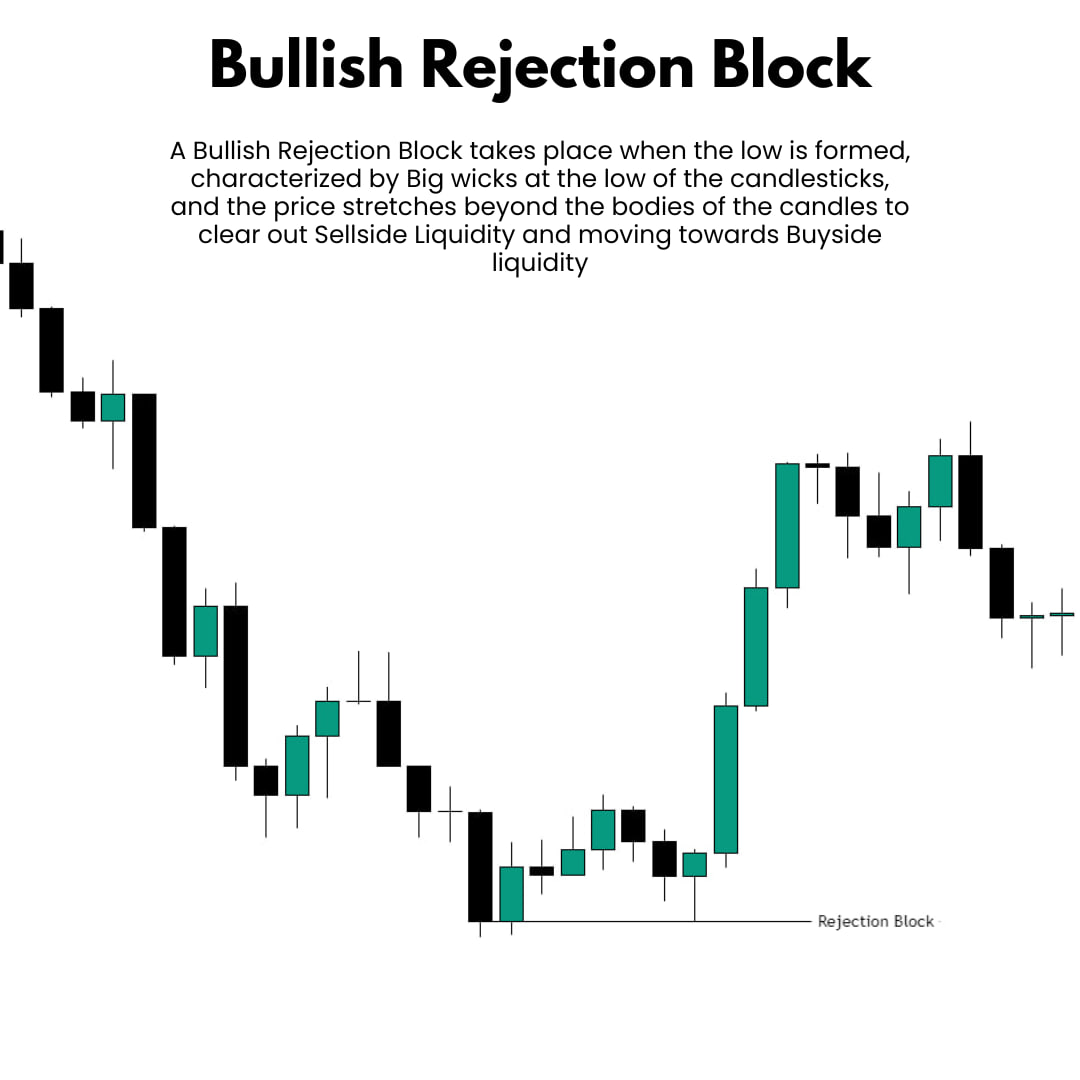 ICT Rejection Block 🧵🥂👇 - Thread from TheCircledZone @CircledZone ...