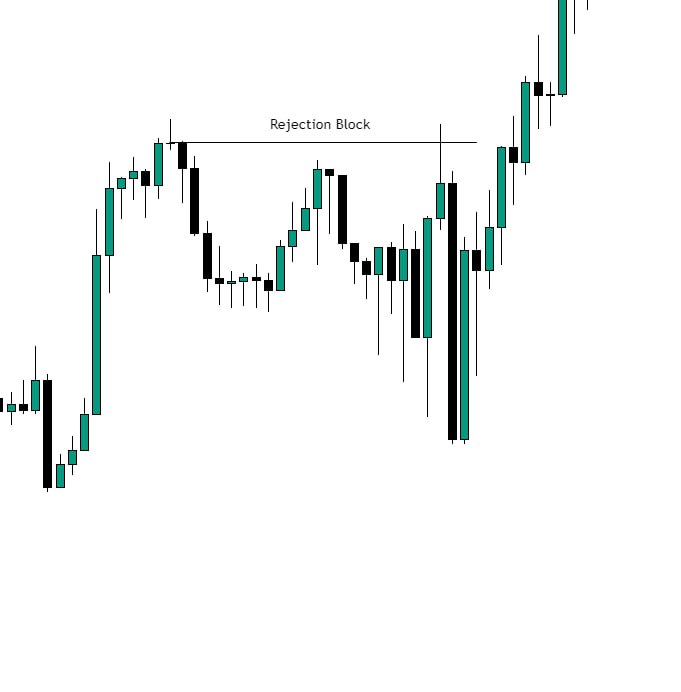 ICT Rejection Block 🧵🥂👇 - Thread from TheCircledZone @CircledZone ...