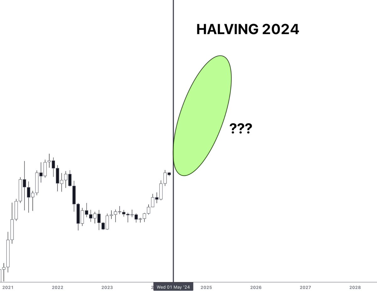 $BTC halving is coming in 18 days, meaning 100x surge! $1k portfolio ...