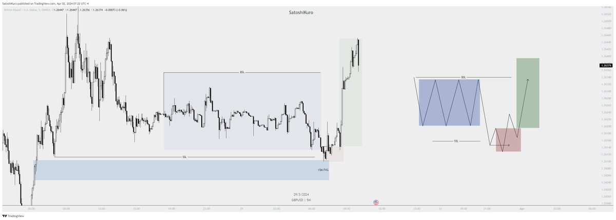 Top 3 trading entry models. 🖤&🔁 Thread🧵 https://t.co/uNFO93pMIJ ...