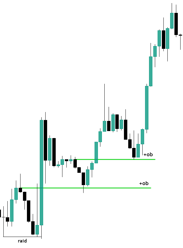 ICT ORDER BLOCKS A Key PD Array to understand.... A Thread.... 🧵🧵 ...