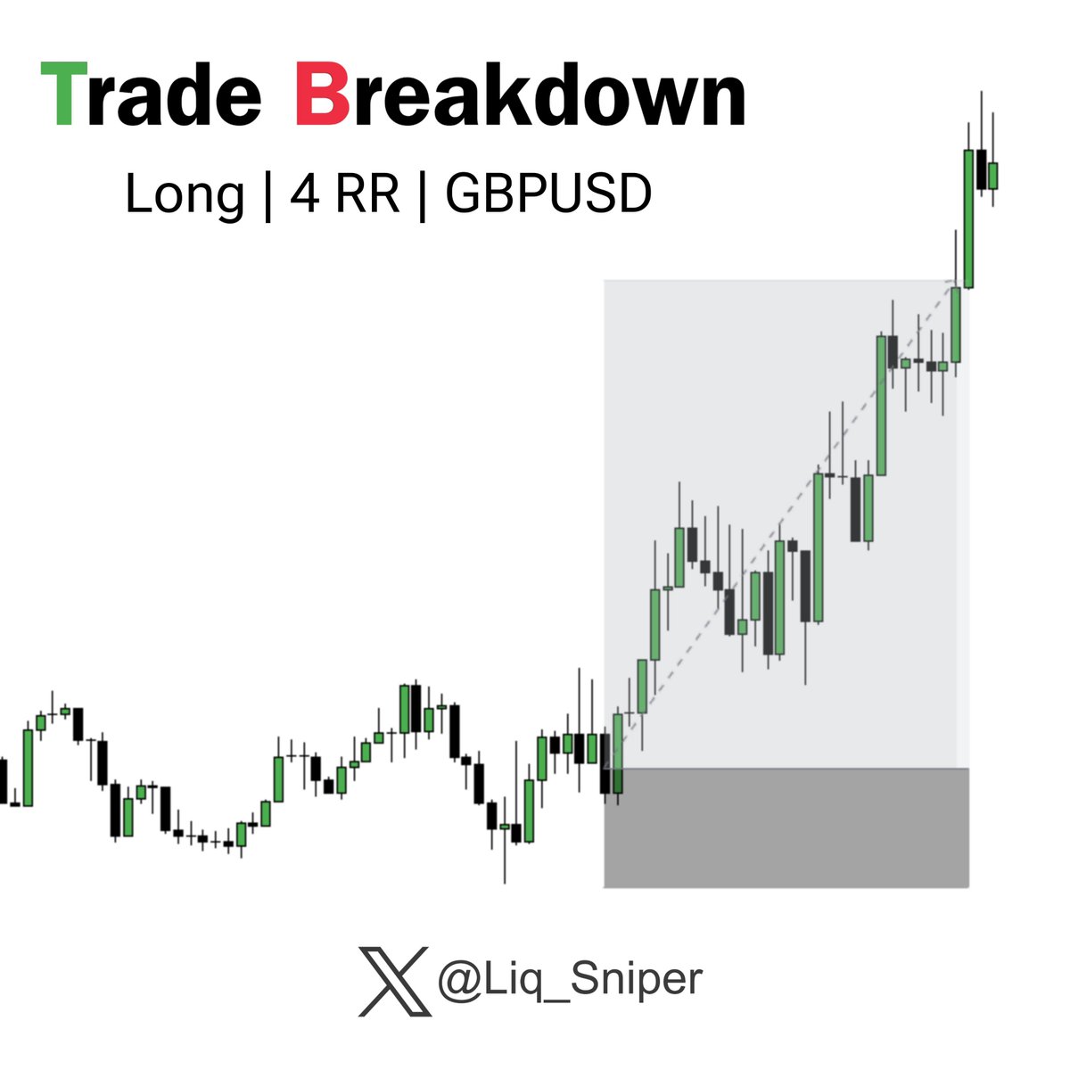 GBPUSD - Trade Breakdown - ERL -> IRL - Long - 4 RR A Thread 🧵 - Thread ...