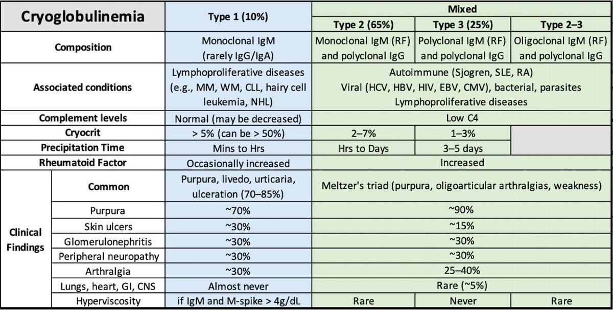 Cryoglobulinemia (CG) vs Cryofibrinogenemia (CF) Both characterized by ...