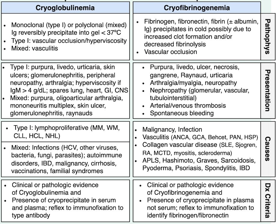 Cryoglobulinemia (CG) vs Cryofibrinogenemia (CF) Both characterized by ...