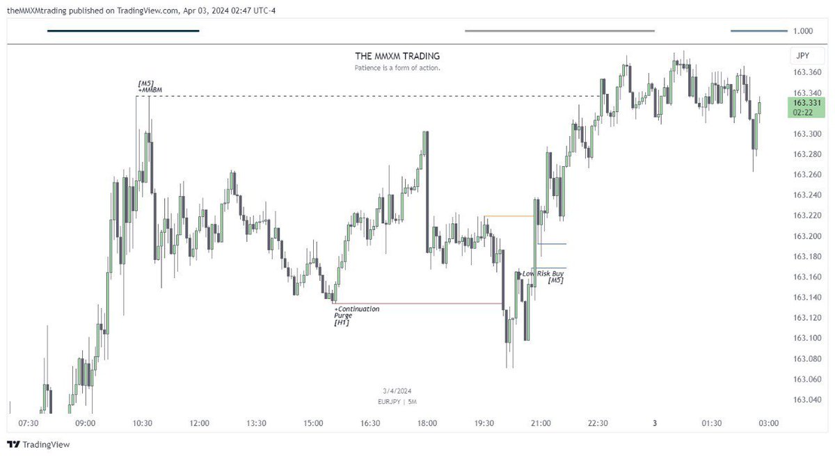 D : ERL to IRL • H1 : BMS, Continuation Purge • M5: MSS, Low risk Entry ...