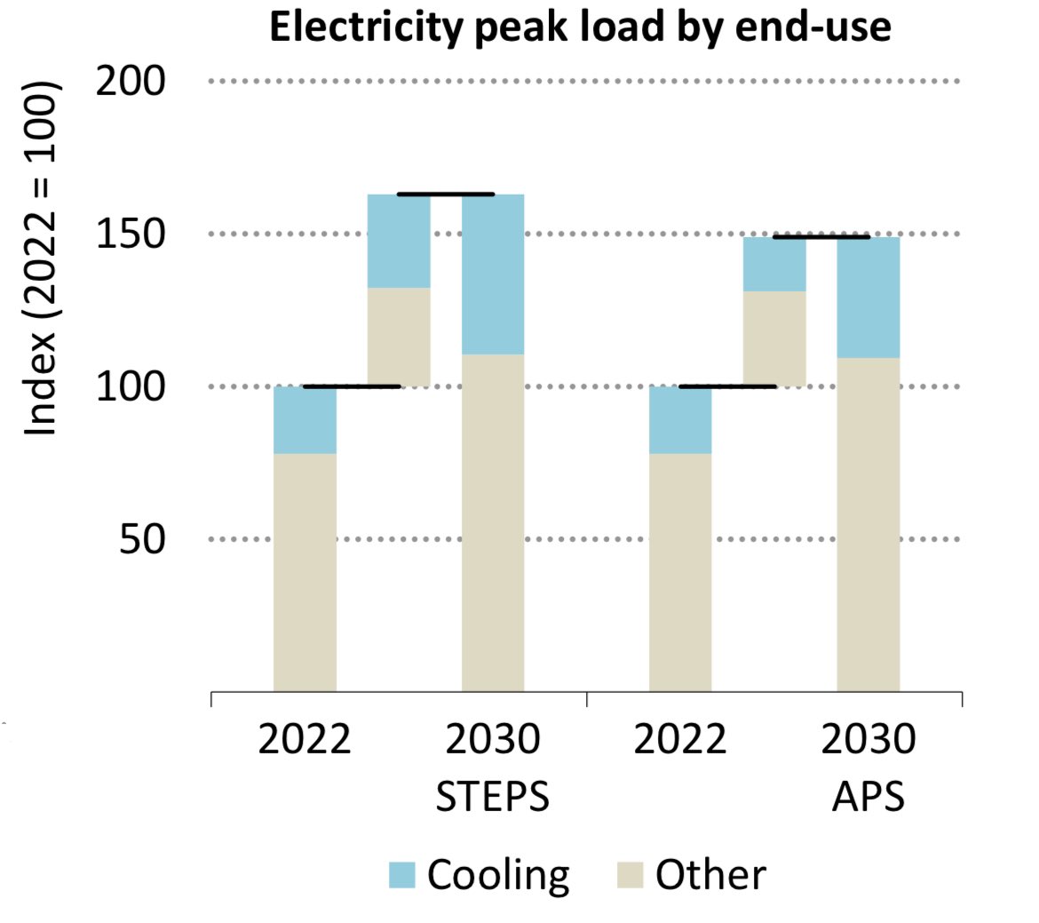 Heat waves and air conditioners in India are in the news again. A ...