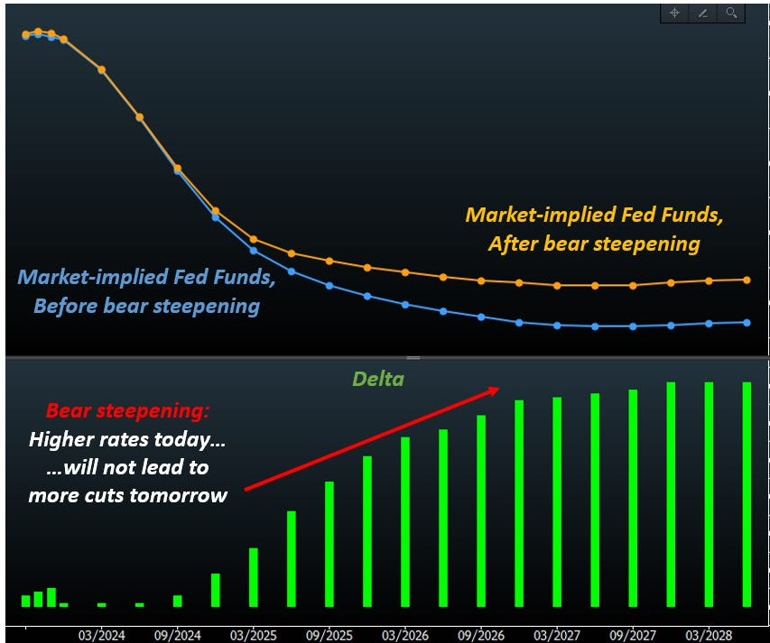 The yield curve is displaying a rare and dangerous pattern which often ...