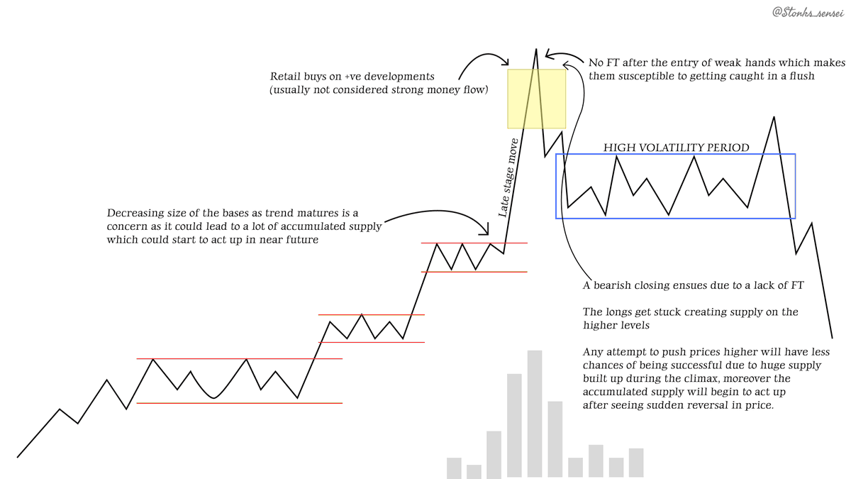 The Anatomy of a Climax/Capitulation Move. - Thread from Stonks Sensei ...