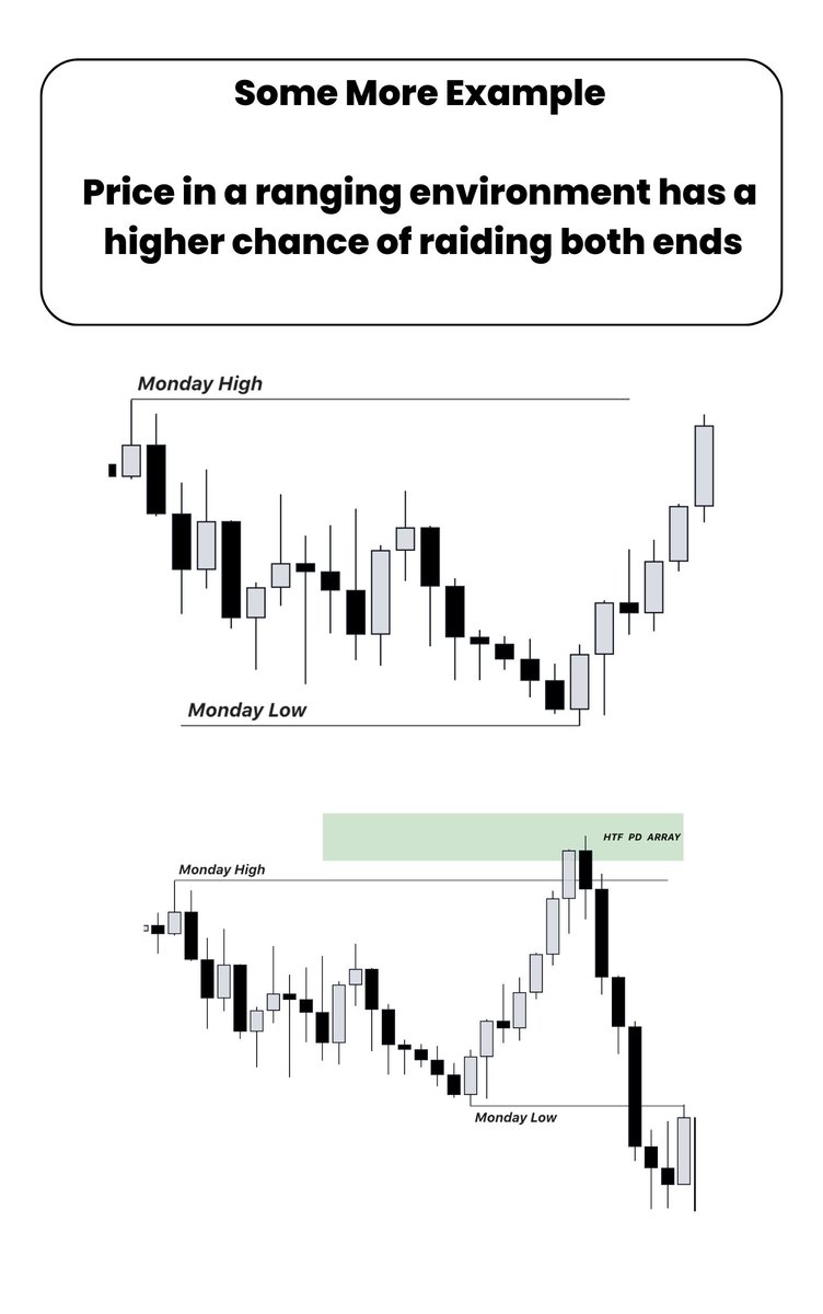 Monday Range - Turtle Soup Model 👇 - Thread from Displacement ...