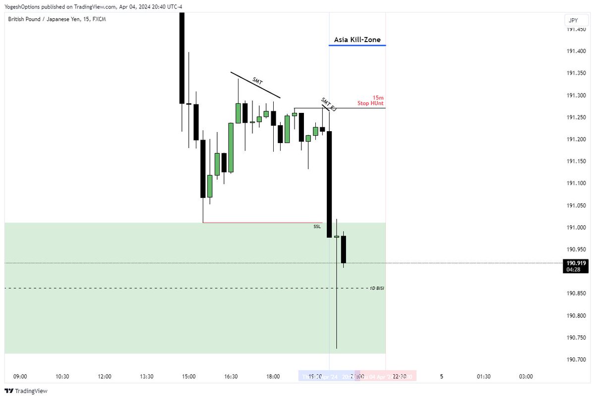 $GBPJPY | +2.3R | Asia Model💎 -Daily ERL>IRL -15m Stop Hunt -1m SMT ...