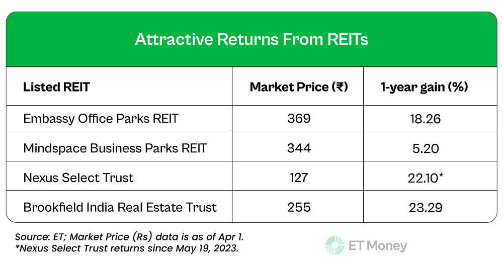 REITs & InvITs are on fire. They gave up to 23% returns in the last ...