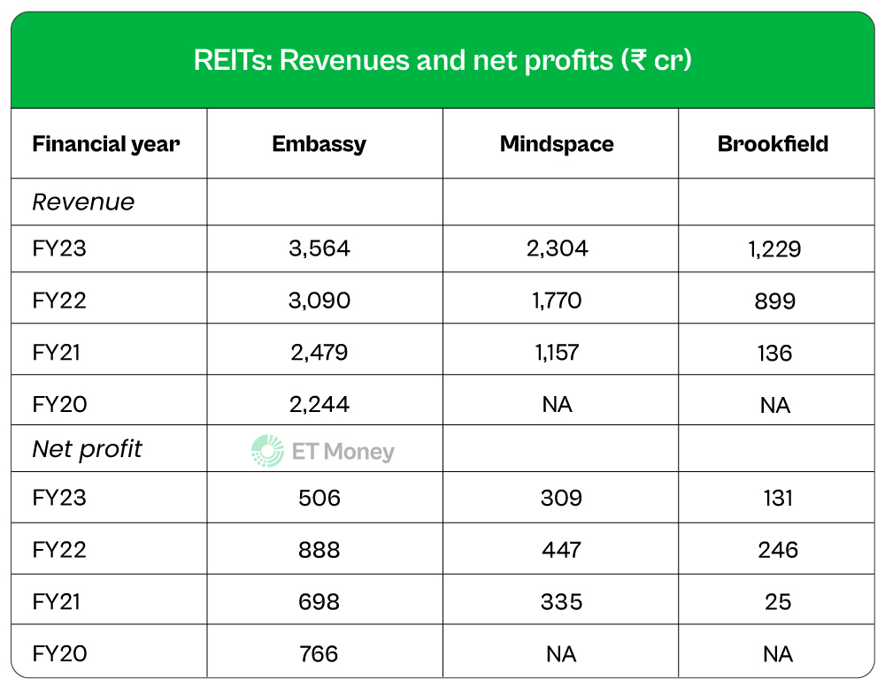REITs & InvITs are on fire. They gave up to 23% returns in the last ...