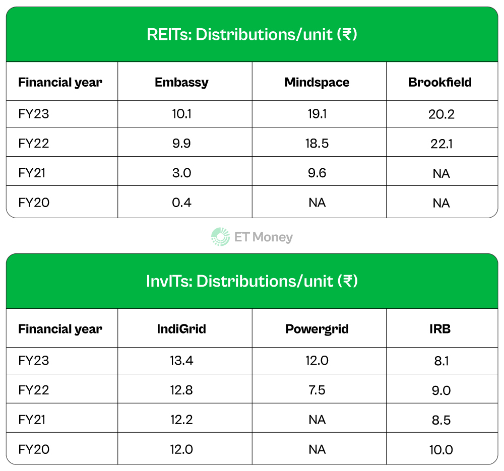REITs & InvITs are on fire. They gave up to 23% returns in the last ...