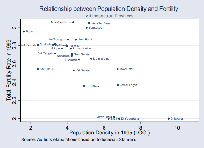 Next, Testa (2004) finds in a paper entitled Population Density and ...