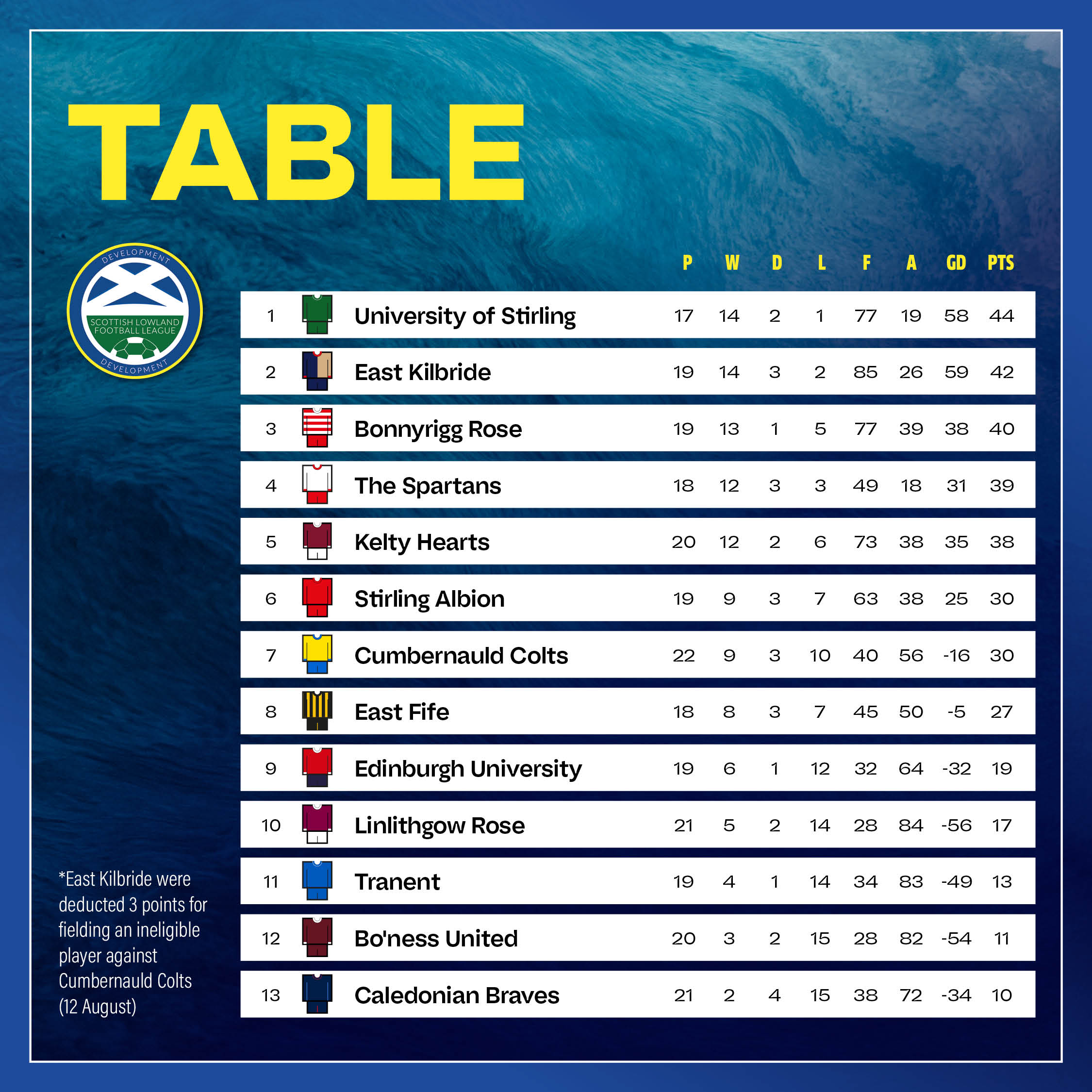 Scottish Lowlands Development Football League on X STANDINGS Here is tonight s updated SLDFL table after this evening s matches. https t b5TPuFmJzx X