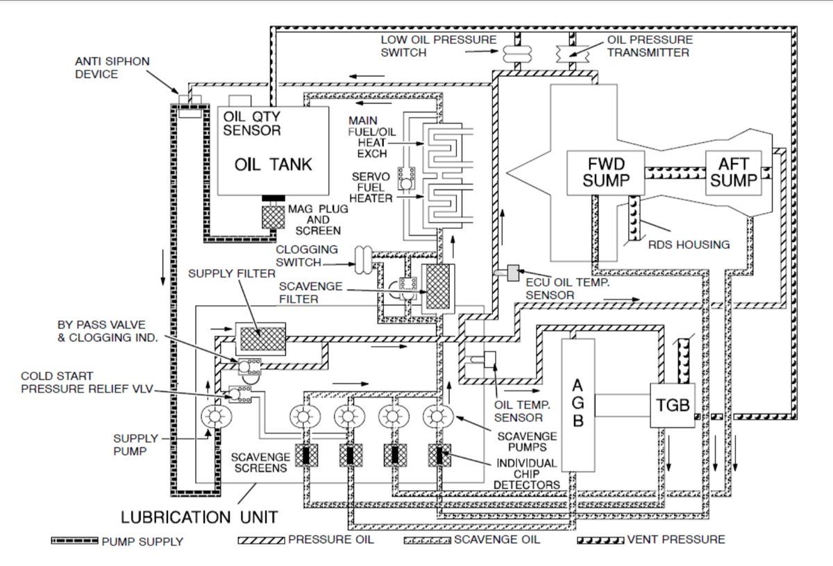 Things that sound simple & aren't: The bearing and oil system on a jet engine. First, the main ...
