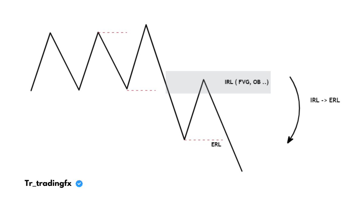 How to use and understand ERL & IRL ♻️ [ A THREAD] 🧵 - Thread from TR Trading @tr_tradingfx ...