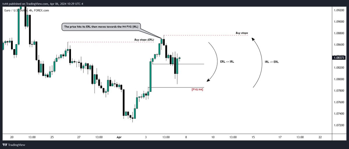 How to use and understand ERL & IRL ♻️ [ A THREAD] 🧵 - Thread from TR ...
