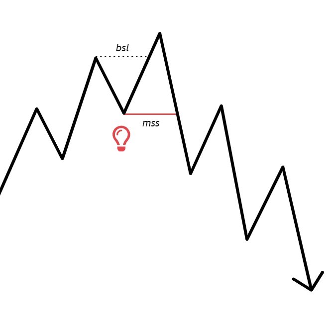 Liquidity Sweep VS MSS - Explained A Thread 🧵 - Thread from Trading ...