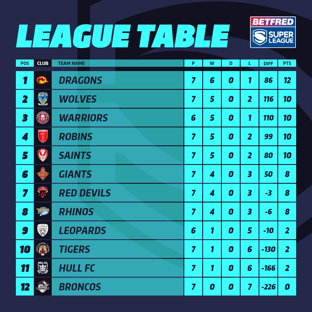 2021 Super League, Rugby League News, Teams, Fixtures, Results | Rugby ...