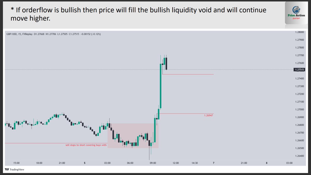 ICT LIQUIDITY VOID :-Build your Anticipatory Skills to fill Gaps ...