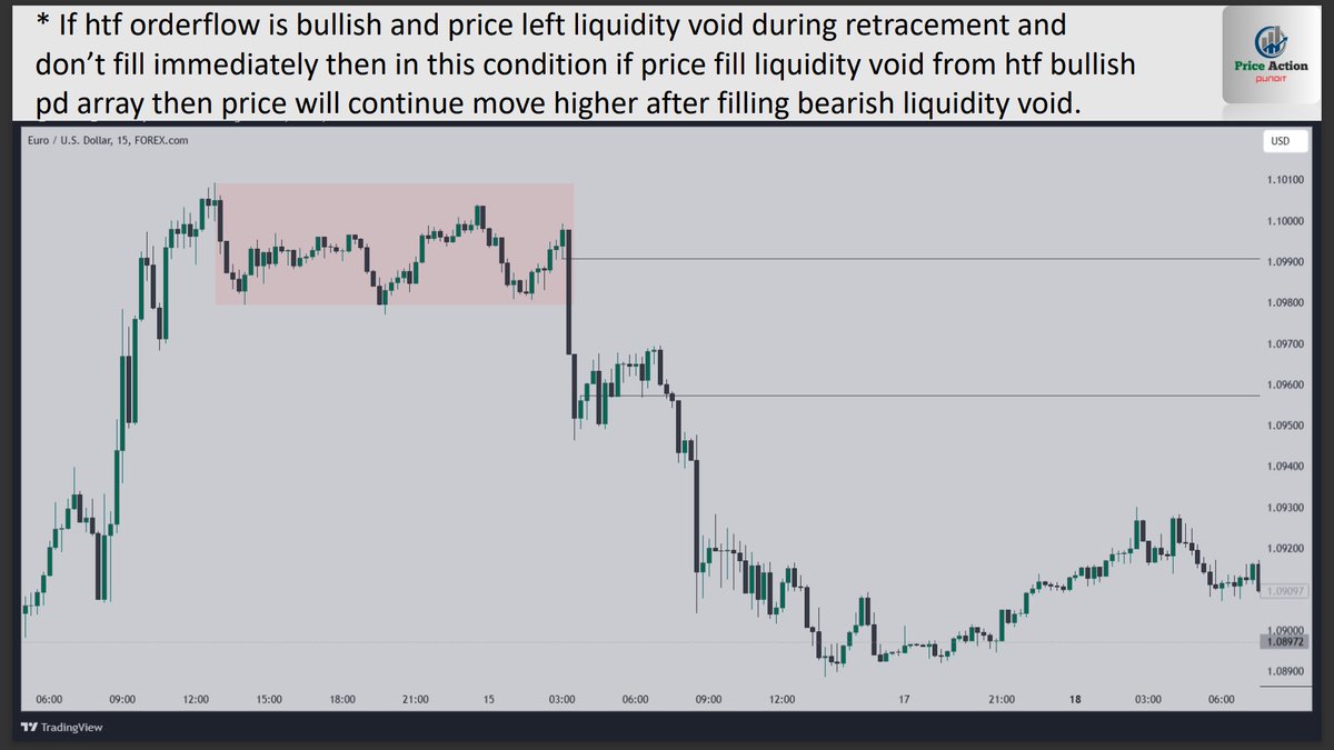 ICT LIQUIDITY VOID :-Build your Anticipatory Skills to fill Gaps ...