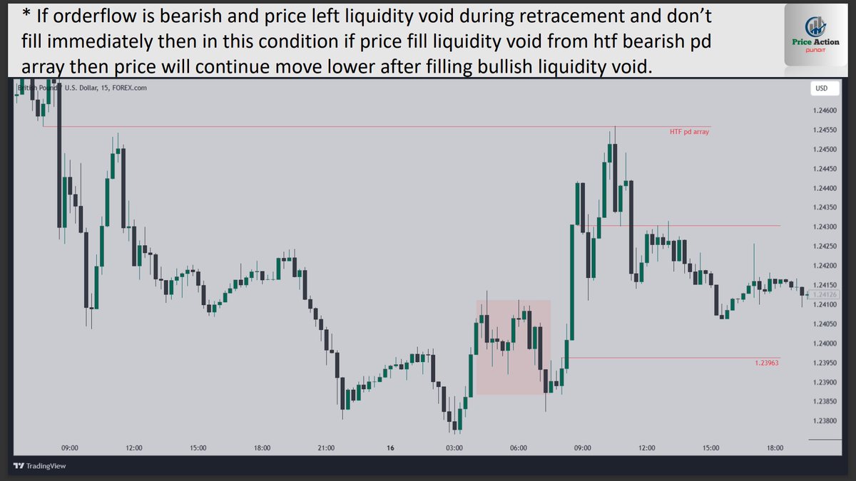 ICT LIQUIDITY VOID :-Build your Anticipatory Skills to fill Gaps ...