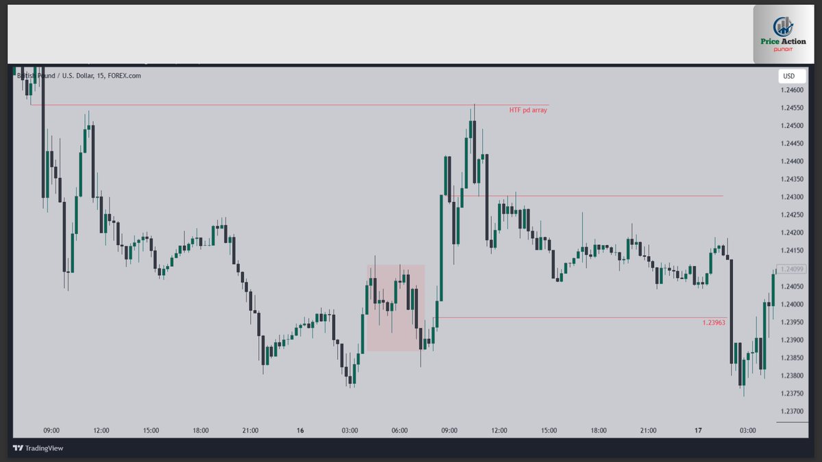 ICT LIQUIDITY VOID :-Build your Anticipatory Skills to fill Gaps ...