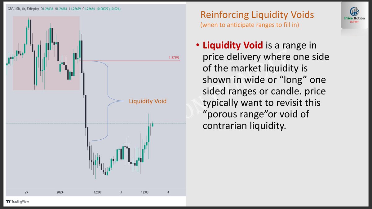 ICT LIQUIDITY VOID :-Build your Anticipatory Skills to fill Gaps ...