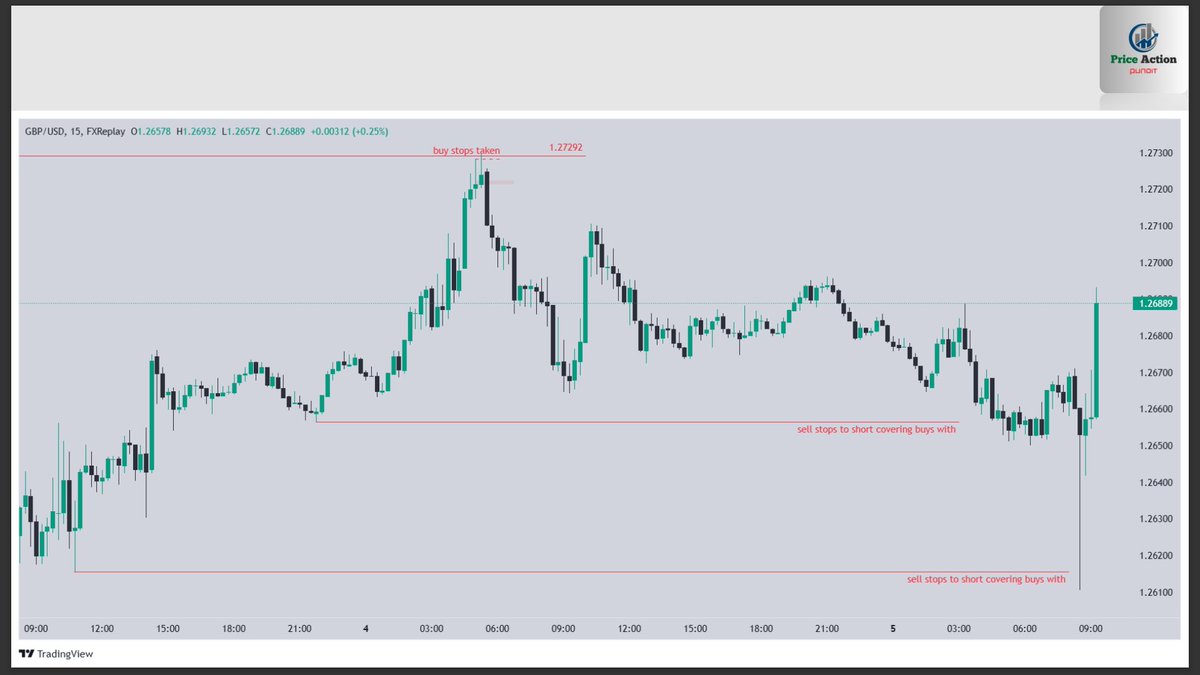 ICT LIQUIDITY VOID :-Build your Anticipatory Skills to fill Gaps ...