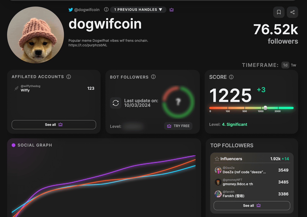 If you snipped $WIF, you would go $100 -> $2,000,000 If you snipped ...