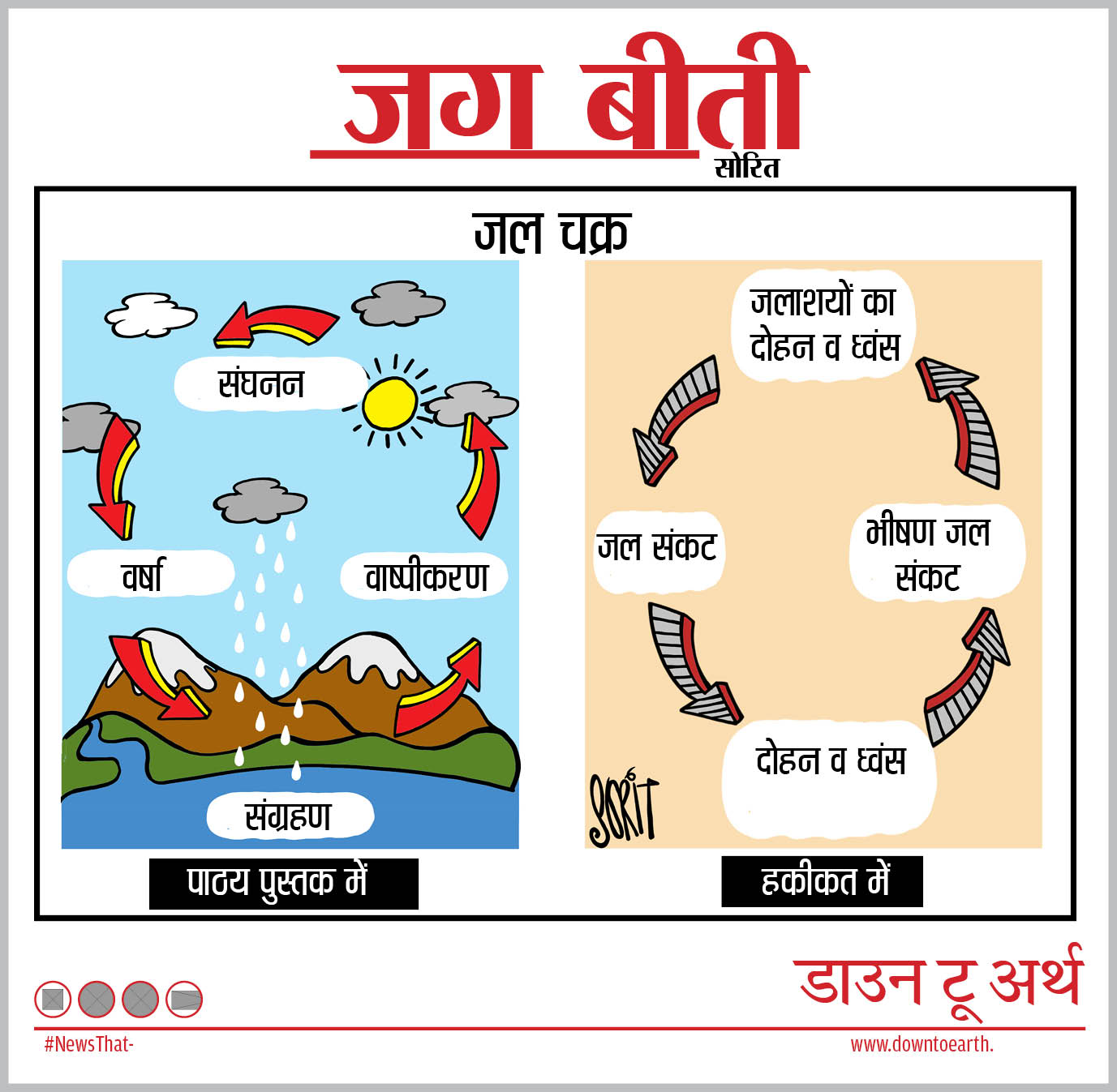 Simple Water Cycle In Hindi Pin By Apurva Kelkar On Water Cycle In