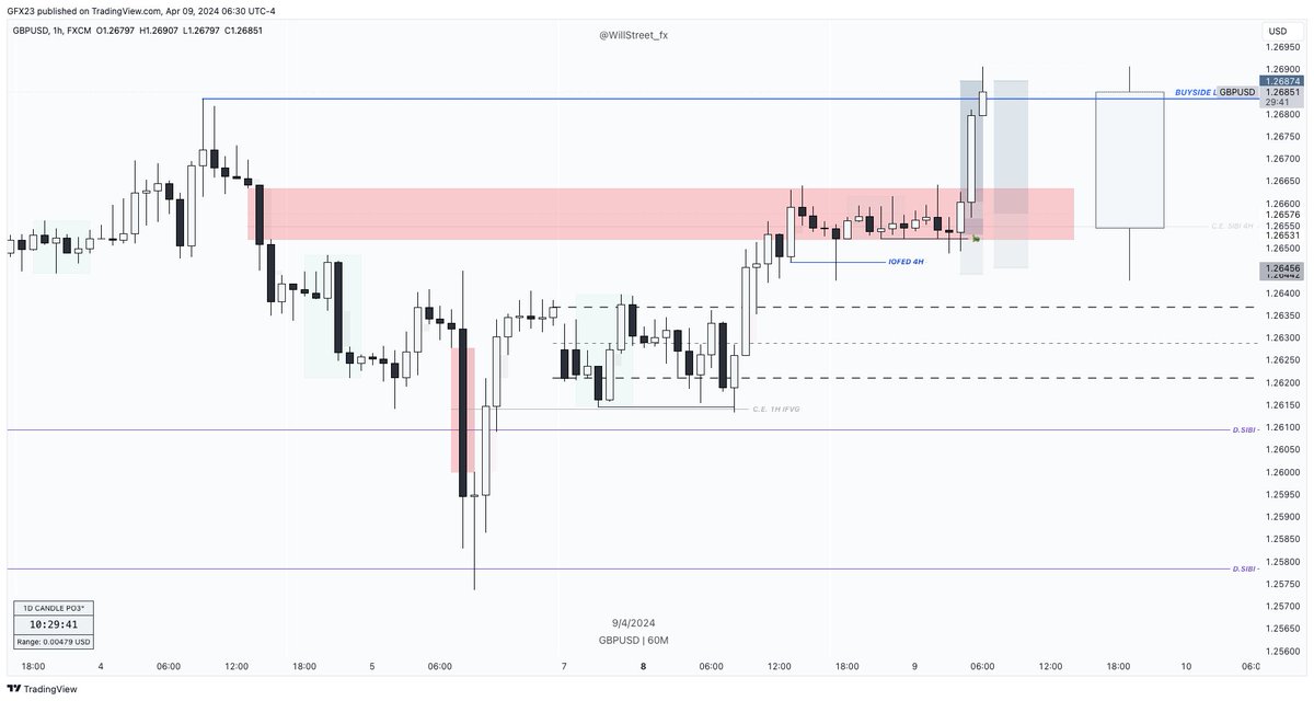 $GBPUSD 🇬🇧/🇺🇸 +3.5RR Trade breakdown 🧵 - Thread from Will Street ...