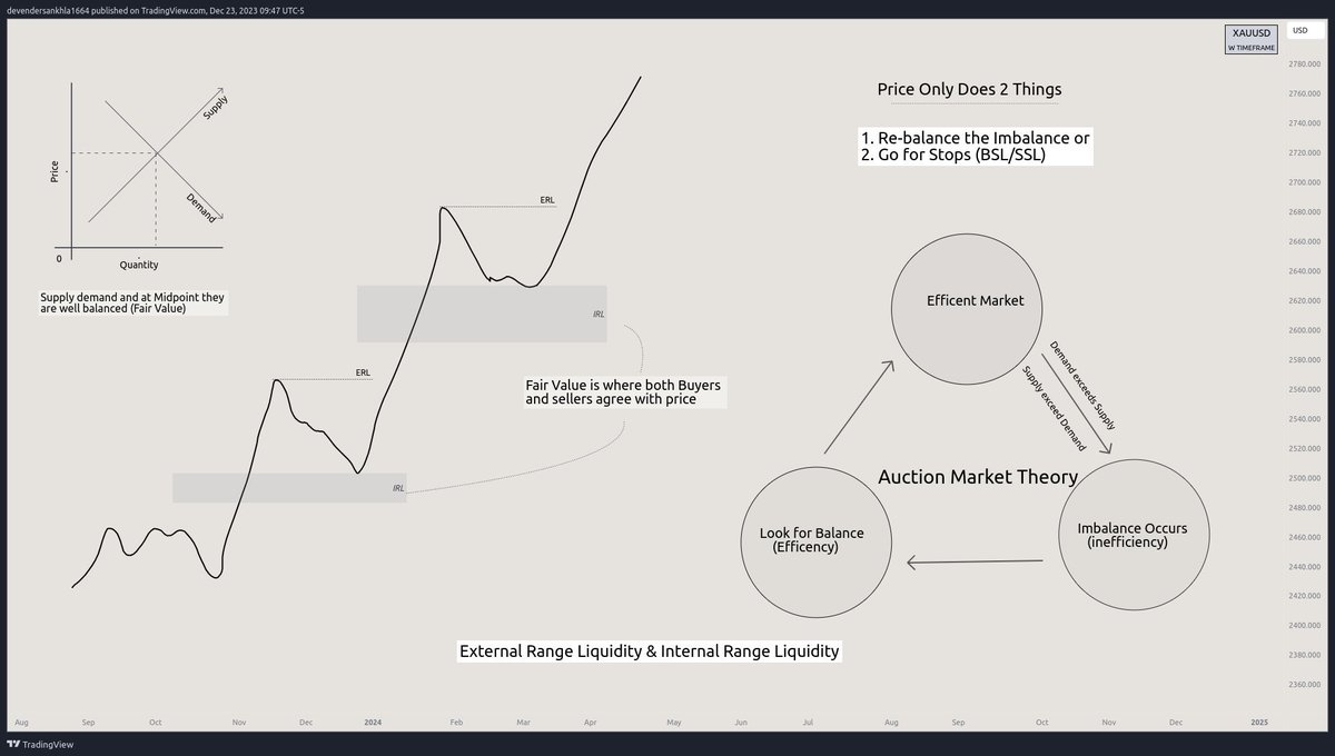 Auction Market Theory: AMT provides traders a unique perspective on ...