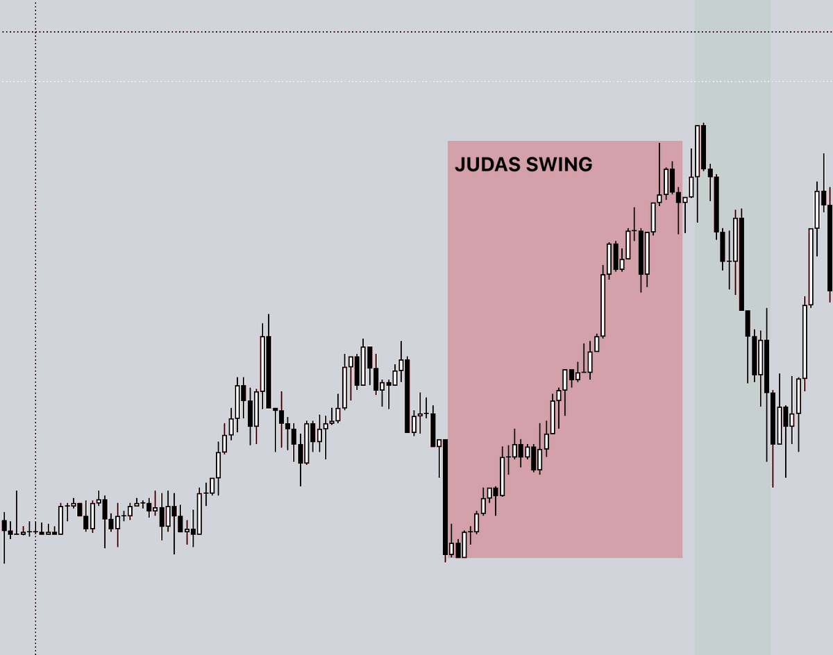 Understanding The Judas Swing Will Change Your Trading! So many Traders ...