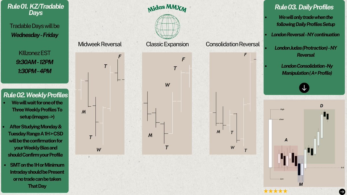 This is my Complete Model to how I structure My trades Intraday/Week ...