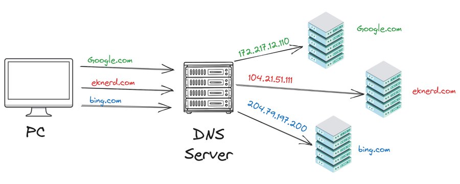 Build Your Own DNS Server Build Your Own DNS Server
