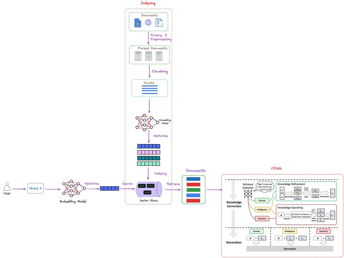 A way to fix bad retrieval issues in RAG is to add a “reflection” layer on the retrieved context ...