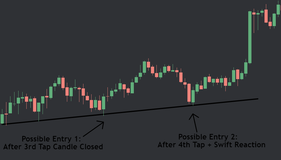 Trendlines For Beginners Trendlines are easy to understand, but also ...