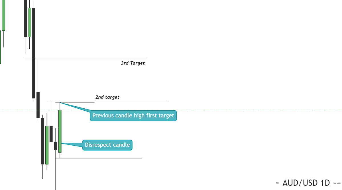 Simple TRADING PLAN with just one candle with a high win ratio🎯 Works ...