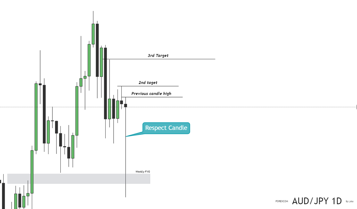 Simple TRADING PLAN with just one candle with a high win ratio🎯 Works ...