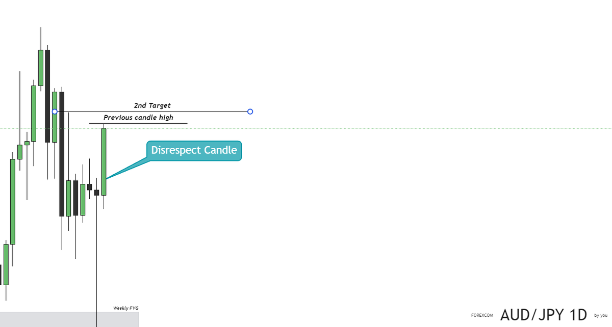 Simple TRADING PLAN with just one candle with a high win ratio🎯 Works ...