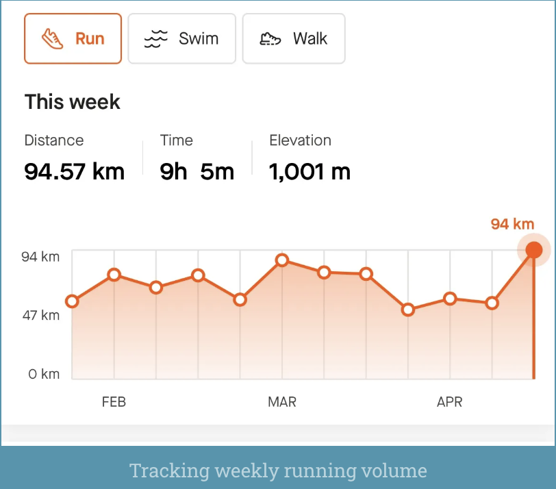 My current fitness tech stack as I build strength & endurance in 2024 ...