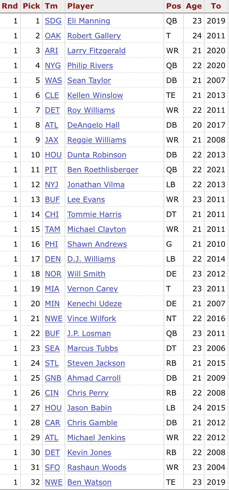 2004 Nfl Draft Do Over