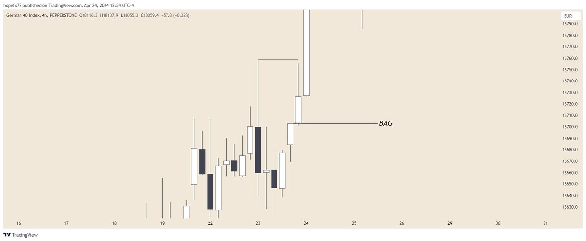 🧵 Different variation of @arjo’s Fair value gaps + Candle science 🕯️💎 ...