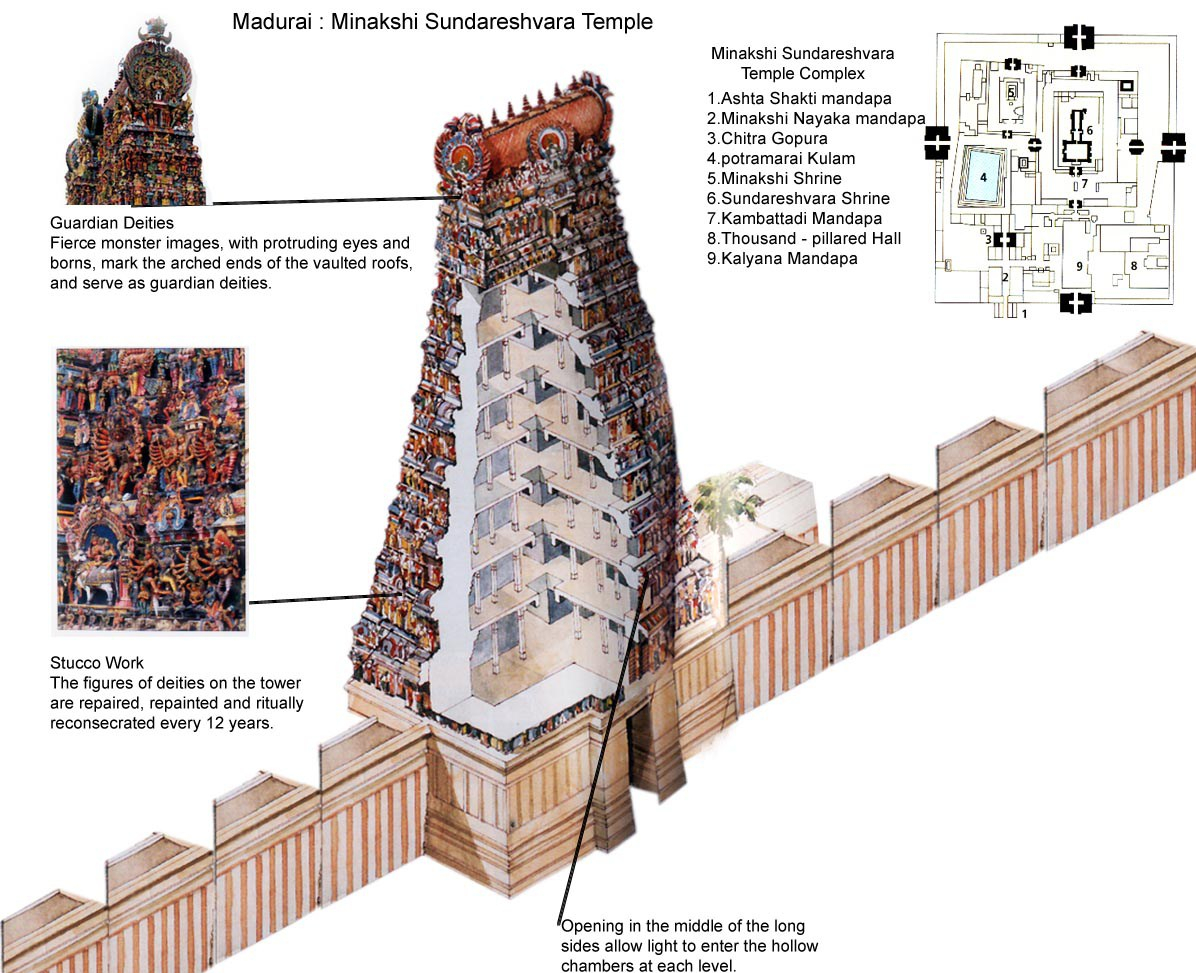 This is a colossal HINDU temple in Tamil Nadu, known for its 170-foot ...